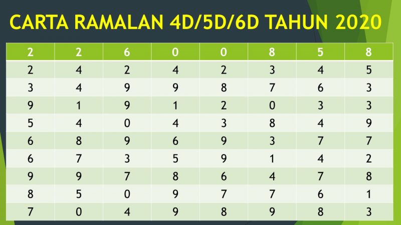 Carta Ramalan 4D Magnum Toto Lotto Hari Ini